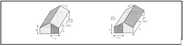 風圧力の計算ってややこしい？告示1454号をかんたんに読み解いてみた - SAITO ARCHI NOTE（齋藤建築ノート）