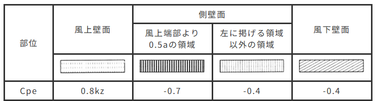 風圧力の計算ってややこしい？告示1454号をかんたんに読み解いてみた - SAITO ARCHI NOTE（齋藤建築ノート）